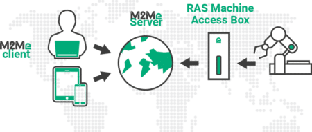 Machine remote maintenance | Etic Telecom