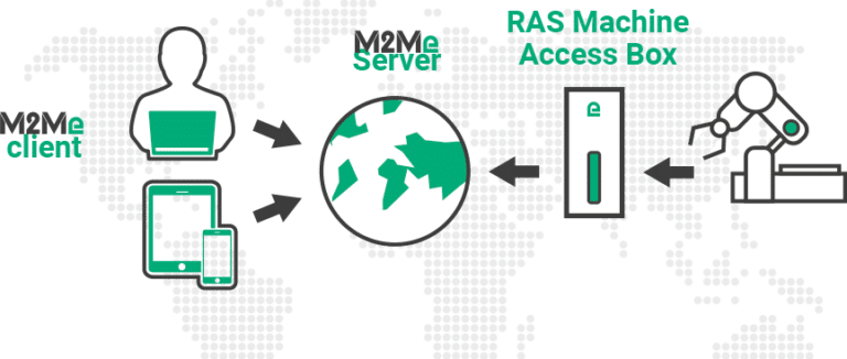 Machine remote maintenance | Etic Telecom